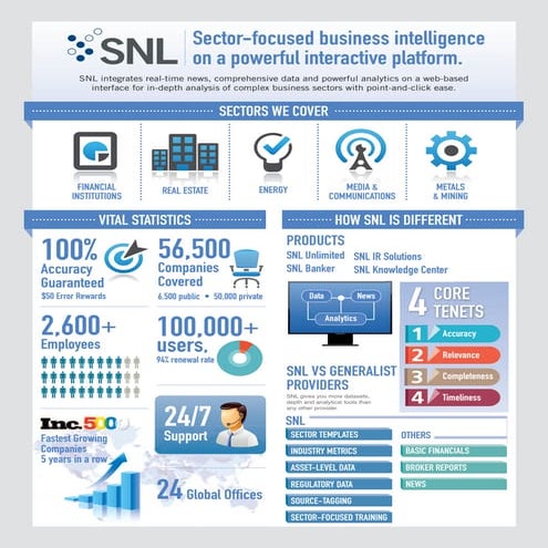 SNL Financial Infographic | PDF | Technology & Computing