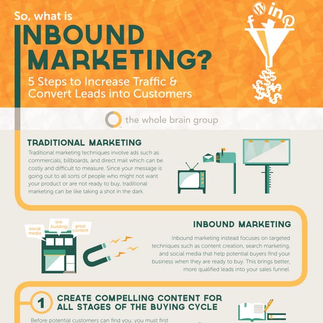 The Whole Brain Group's What is Inbound Marketing? | PDF | Marketing ...