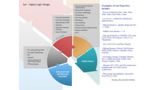 Soc Architecture And Design Pdf Operating Systems Computer Software And Applications