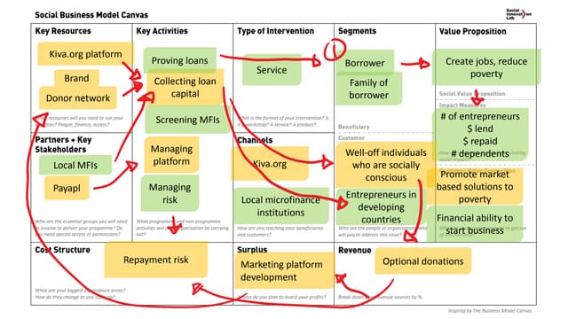 Social business model canvas