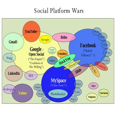 Social Graph Platform Wars | PPT