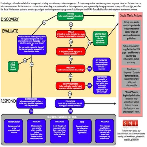 Social media-crisis-comms-decision-tree | PDF