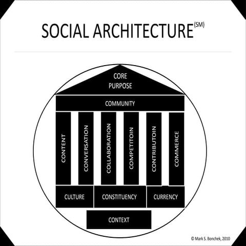 Social Architecture Framework - (c) Mark Bonchek | PDF