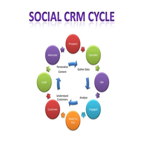 Social CRM Cycle | PDF