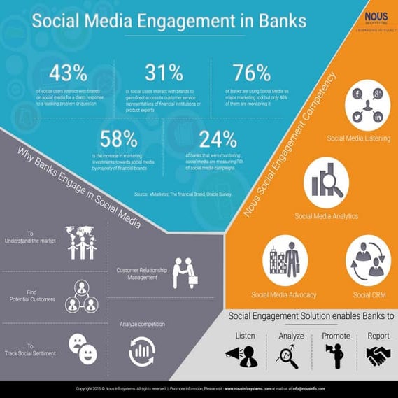 Social Engagement Solution for Banks | PPT