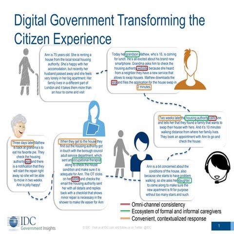Digital Government Transforming the Citizen Experience | PPT