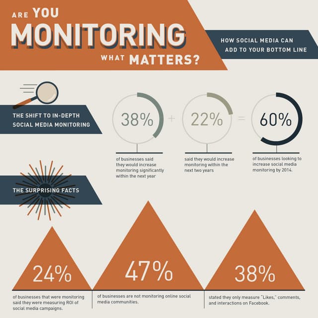 Collaborative IQ with Denise Holt - INFOGRAPHIC Social Media Monitoring ...