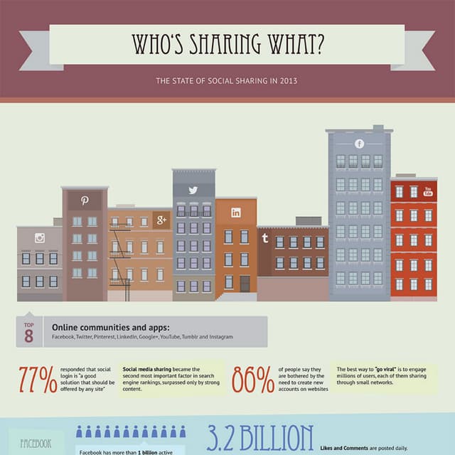 Collaborative IQ with Denise Holt - INFOGRAPHIC Social Sharing 2013 | PDF