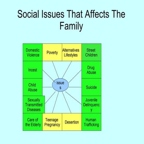 Social issues1 | PPT