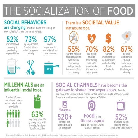 The Socialization of Food | PPT