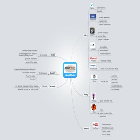 Social media task list | PPT