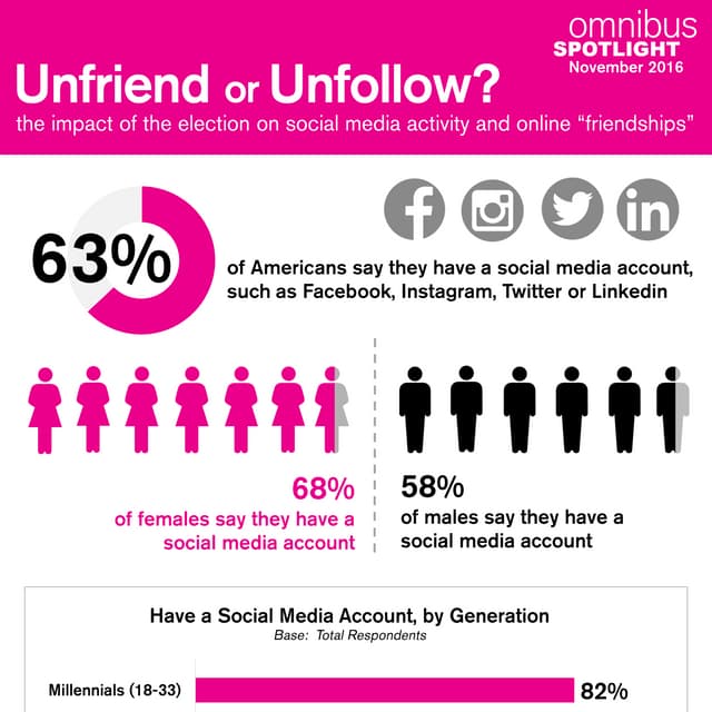 The Impact of the Election on Social Media Activity | PDF