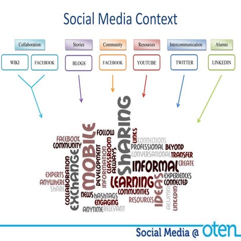 Social Media as a Distance Learning Tool | PPT
