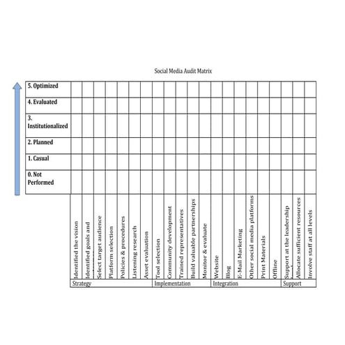 Social media audit matrix | PPT