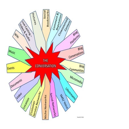 Social media conversation | PPT