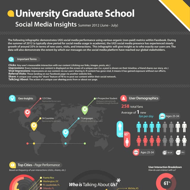 FIU Graduate School Social Media Infographic | PDF
