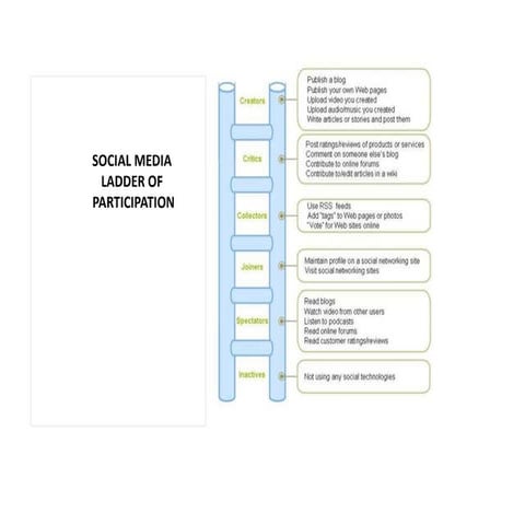 The Social Media Ladder of Engagement, Charles de Gruchy | PPTX