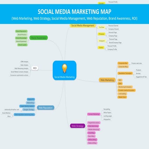 Social Media Marketing Map | PDF