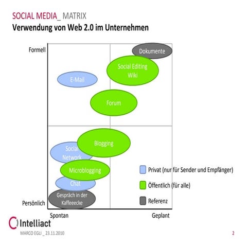Social media canvas | PPT