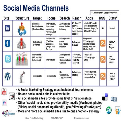 Social Media Matrix 101 | PDF