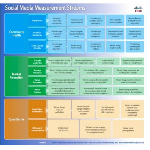 Cisco Social Media Measurement Streams | PPTX | Social Networking ...