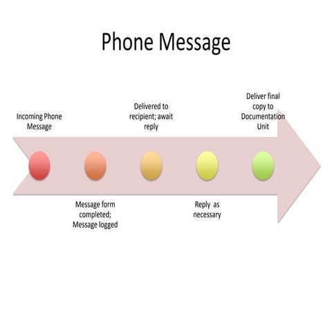 Social media message flow | PPTX