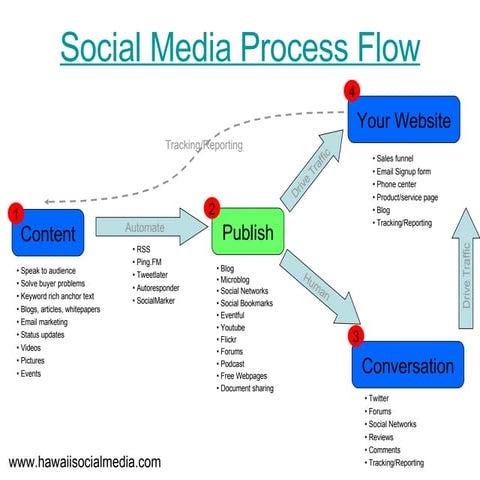 Social Media Process Flow | PPT