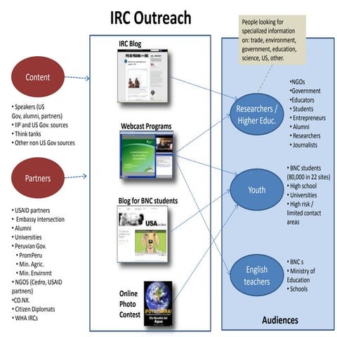 IRC Outreach with Social Media | PPT