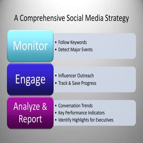 Social Media Strategy | PPTX