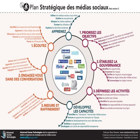 Social Media Strategy French | PDF