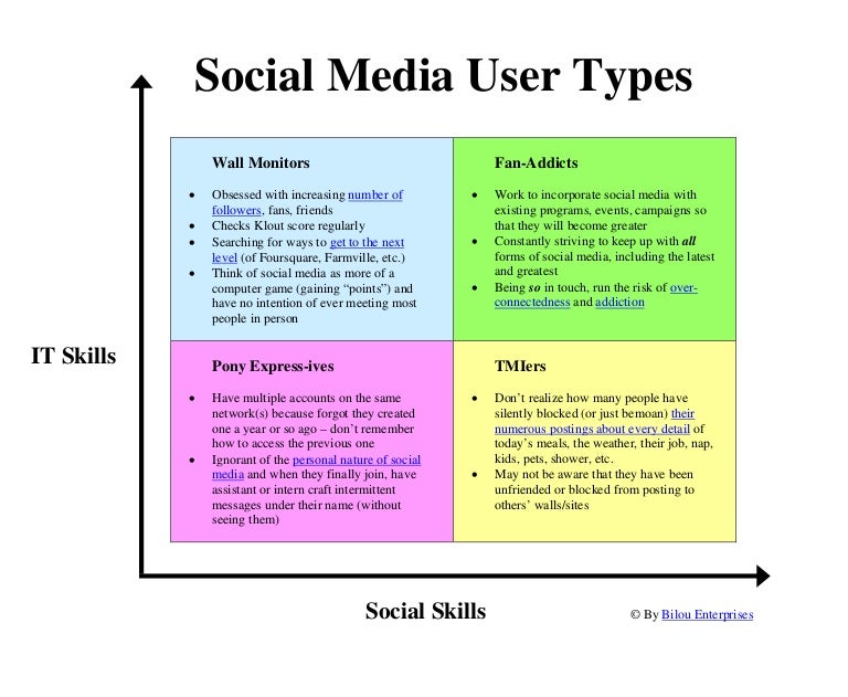 Social Media User Types