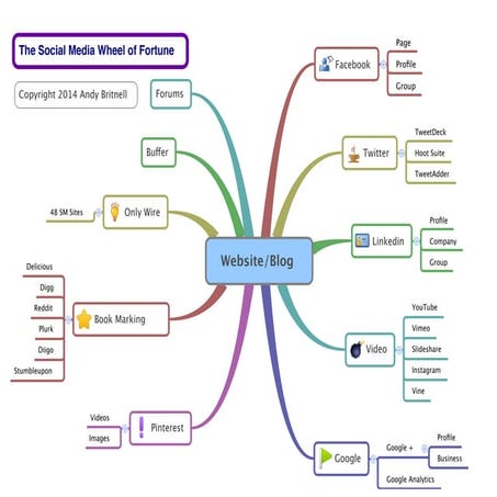 Social media wheel of fortune 2014 | PPT