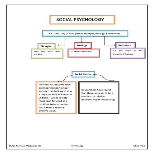 Social psychology MIND MAP | PDF