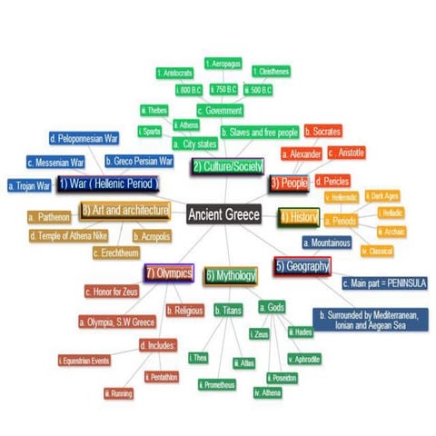 Mind Map Of Ancient Greece | PPT