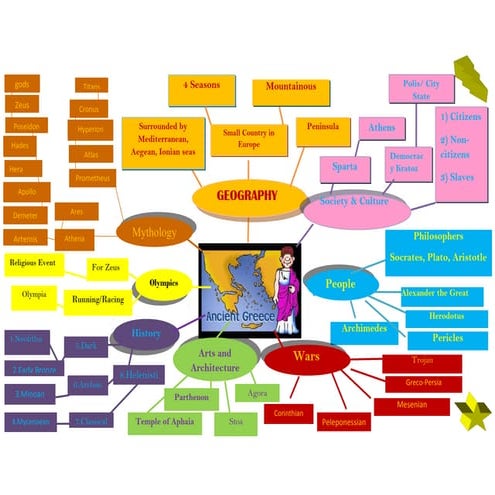 Social Science Mind map | DOC