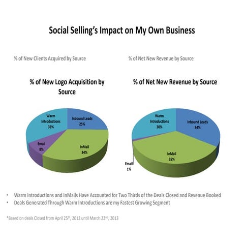 Social selling impact on my business | PDF