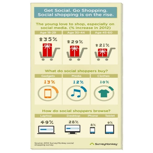 Social Shopping Is On the Rise. | PDF