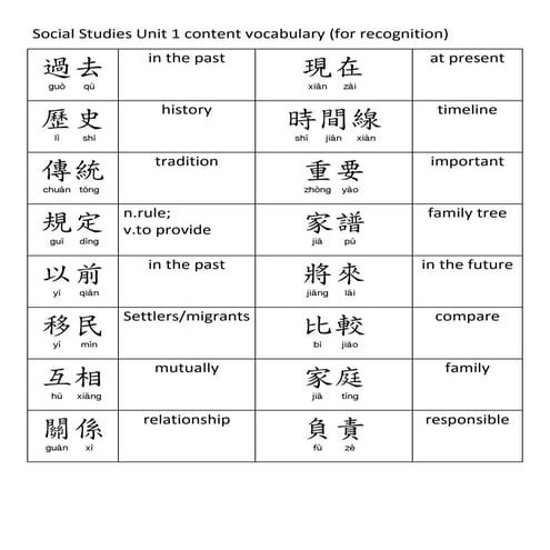 Social studies unit 1 vocabulary for recognition | PDF