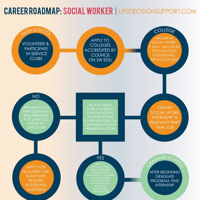Social workcareerstepsdiagram (1) | PDF
