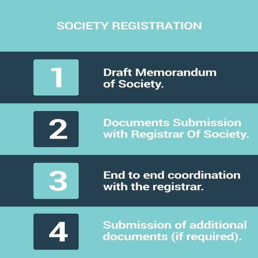 Procedure of Society Registration | PDF