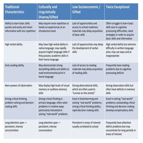 Socioemotional Characteristics of Diverse Gifted and Talented Learners ...