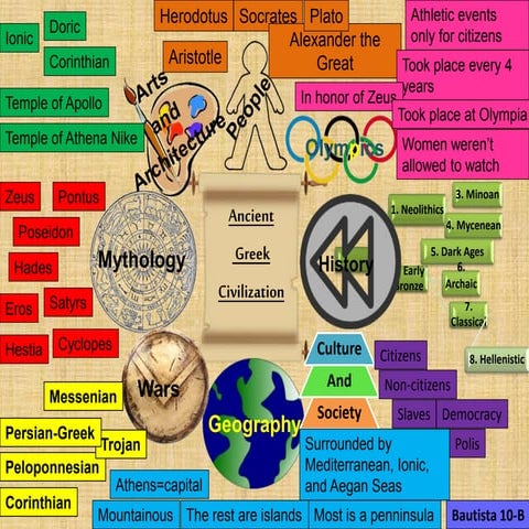 Ancient Greece Mind map
