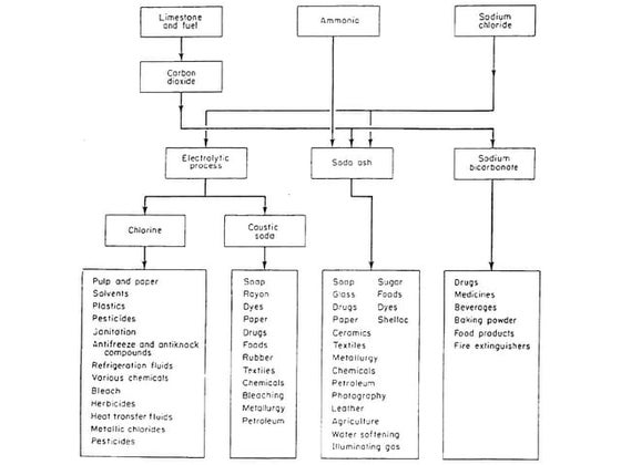 Soda ash manufacturing and process flow diagram | PPT