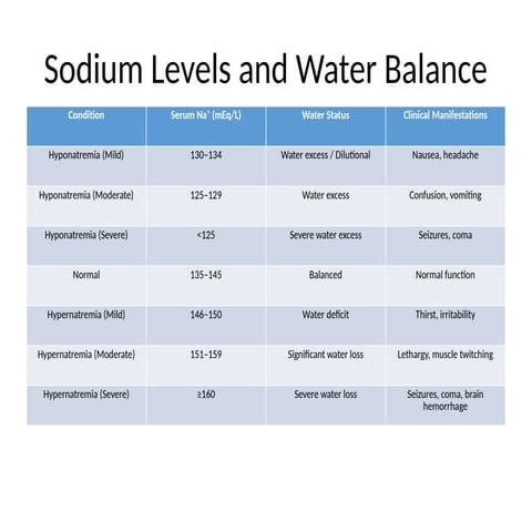 Sodium_Water_Balance_Table.pptPRESENTATIONx | PPT