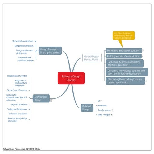 Software design process mind map | PDF | Computer Software and Applications | Computing
