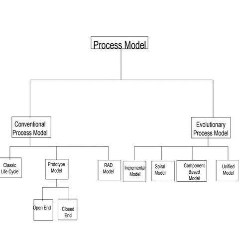Software development process model | PPT