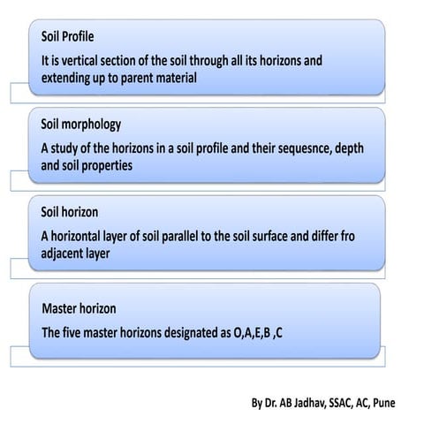 Soil profile and soil physical properties anand corrected | PPTX
