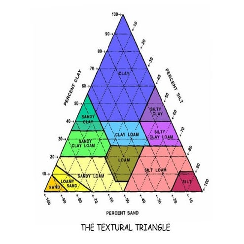 Soils textural triangle | PPT