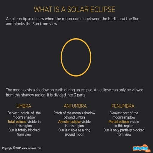 What is a Solar Eclipse? - Mocomi Kids | PDF