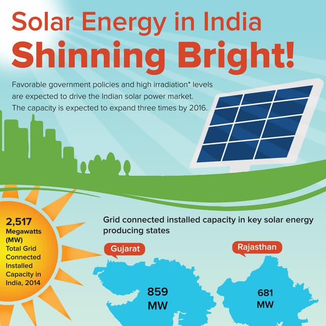Solar Energy in India Shining Bright | An Aranca Infographic | PDF